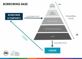 Borrowing Base Facilities