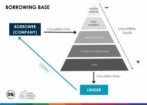 Borrowing Base Facilities