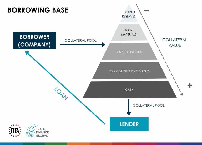 Borrowing Base Facilities