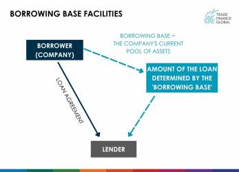 Borrowing Base Facilities
