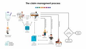 Claim management | 2026 Trade Finance Global Risk and Insurance Hub