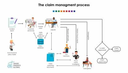 Claim management | 2026 Trade Finance Global Risk and Insurance Hub