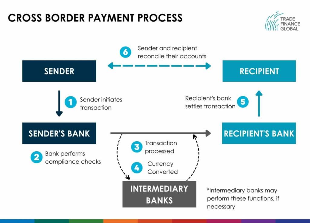 Cross-Border Payments — Trade Finance Global