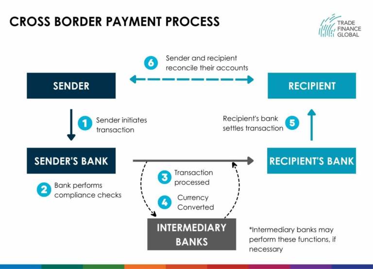 Cross-Border Payments - Trade Finance Global