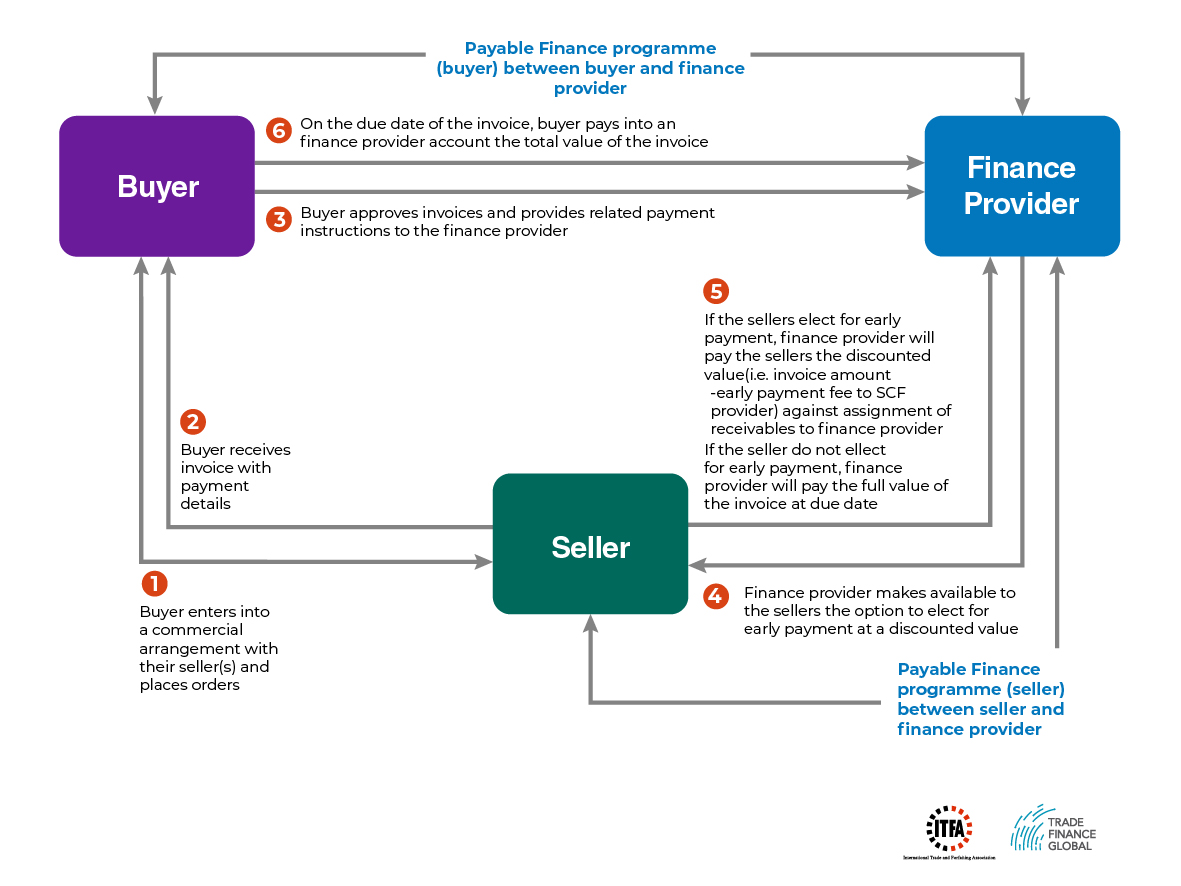 Supply Chain Finance | 2025 Guide | Trade Finance Global