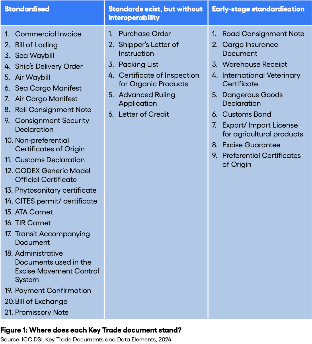 Video | ICC DSI: Scaling digital trade with the Key Trade Documents and ...
