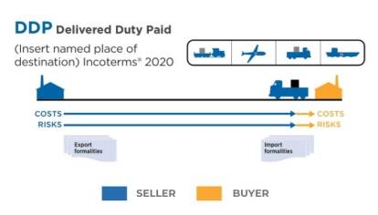 DDP Incoterms: Delivery Duty Paid Guide [UPDATED 2025]