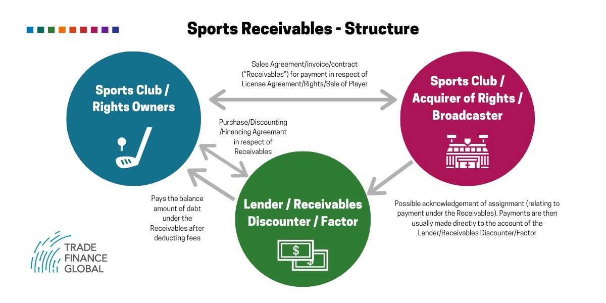 Football Receivables Finance