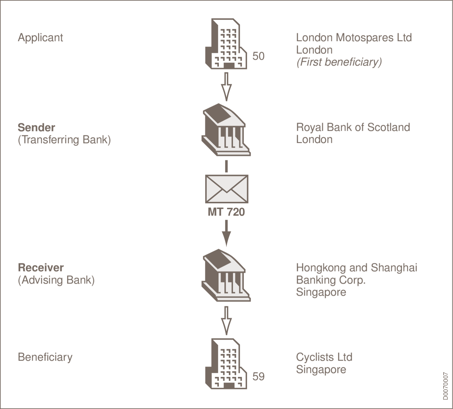 Understanding MT 720: transfer of a documentary credit - Trade Finance ...