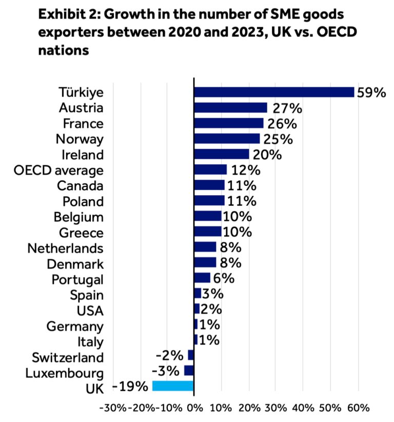 Barclays report urges increased government support for UK SME exporters